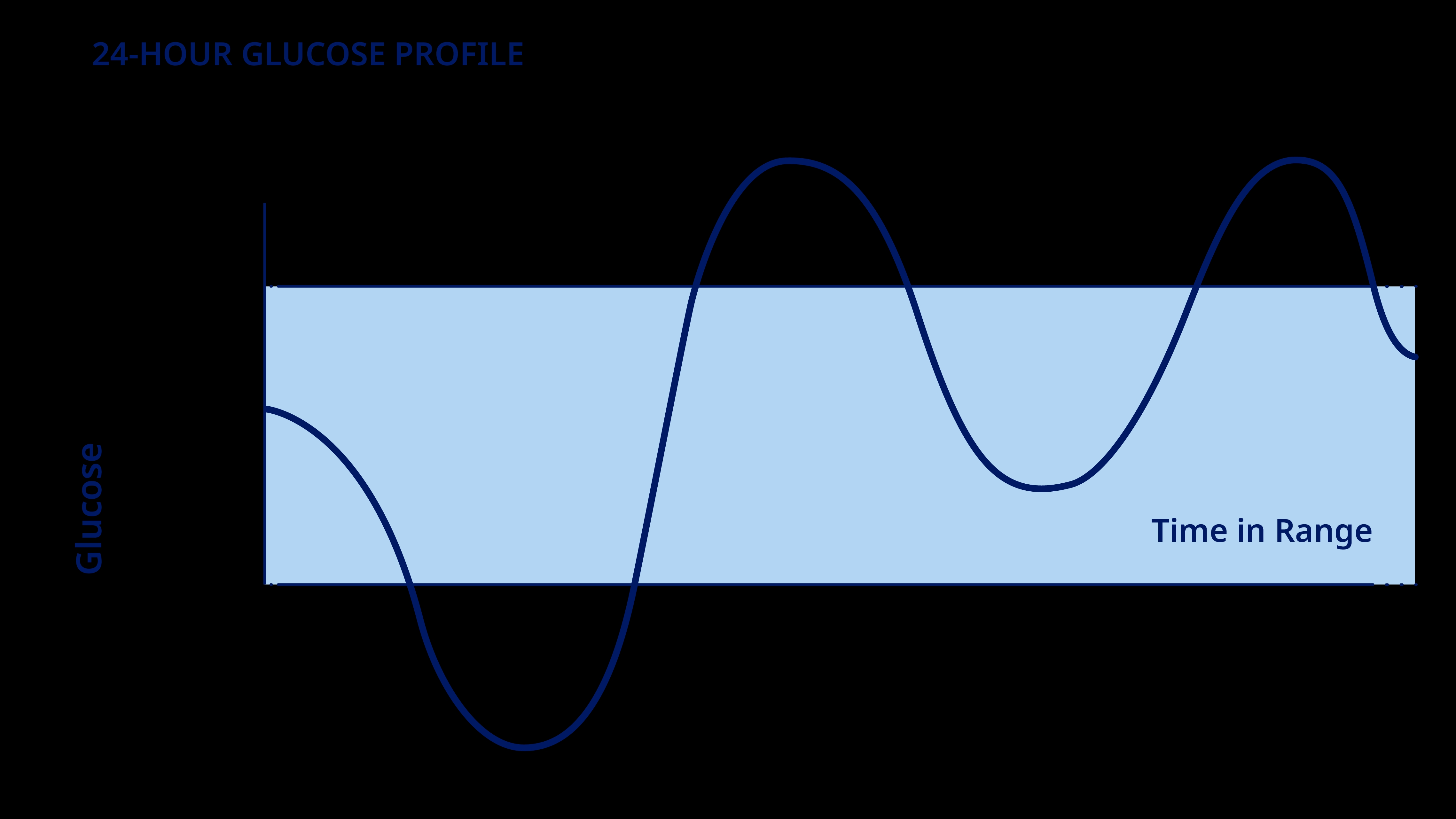 How Time in Range (TiR) and HbA1c Can Help You Manage Diabetes