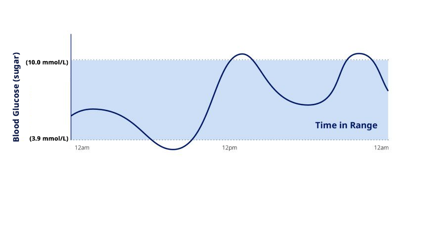 Using Time in Range (TiR) and HbA1c together to help manage your diabetes