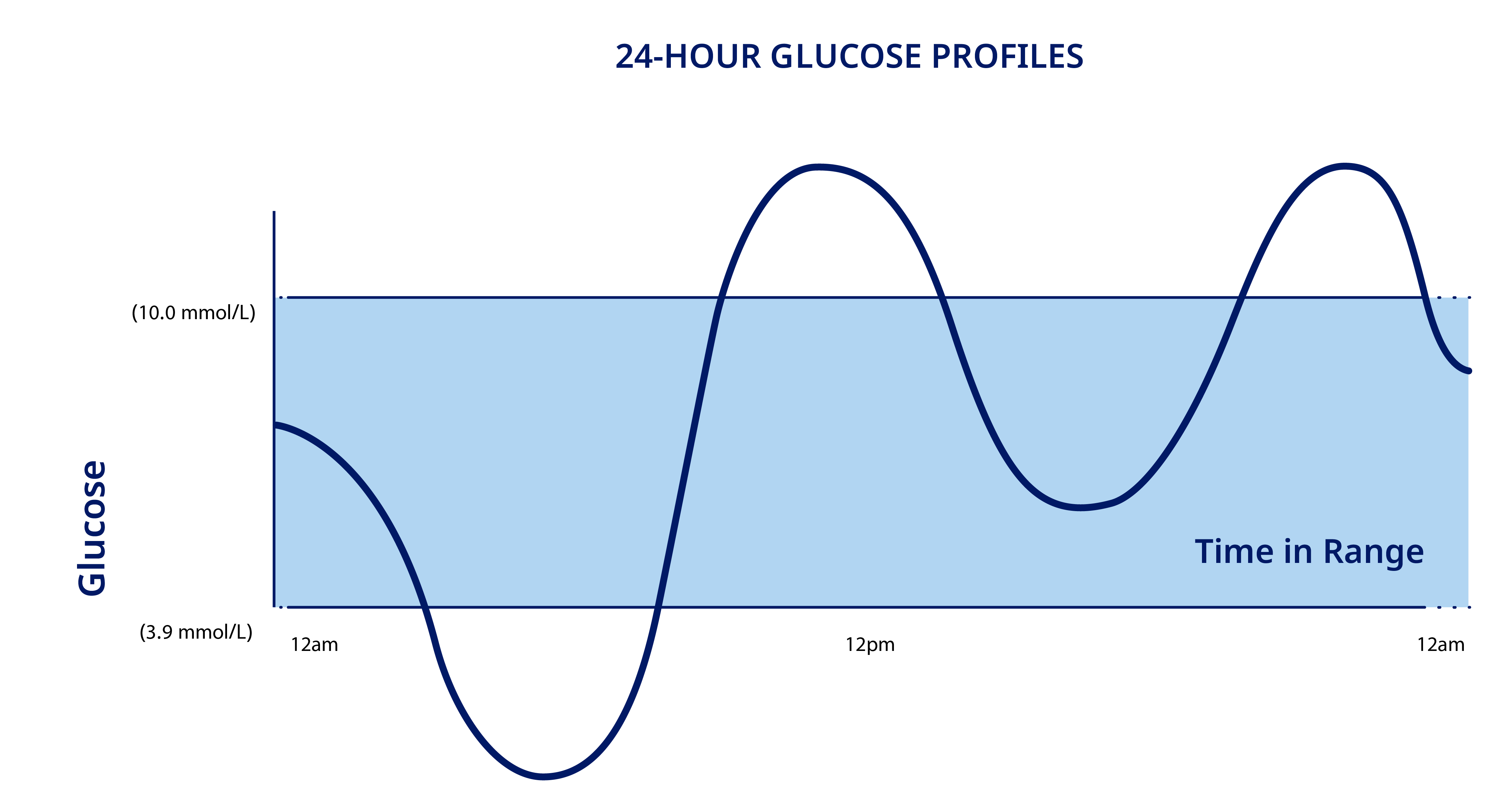 Introducing Time in Range (TiR) – a new approach to diabetes