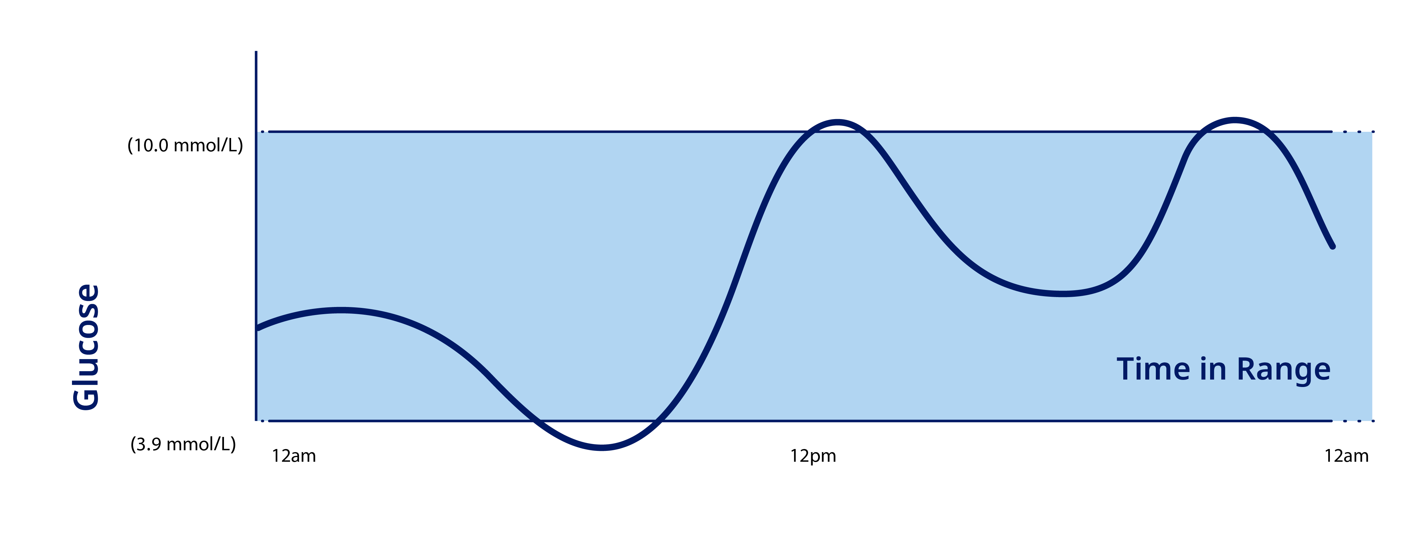 How Time in Range (TiR) and HbA1c Can Help You Manage Diabetes
