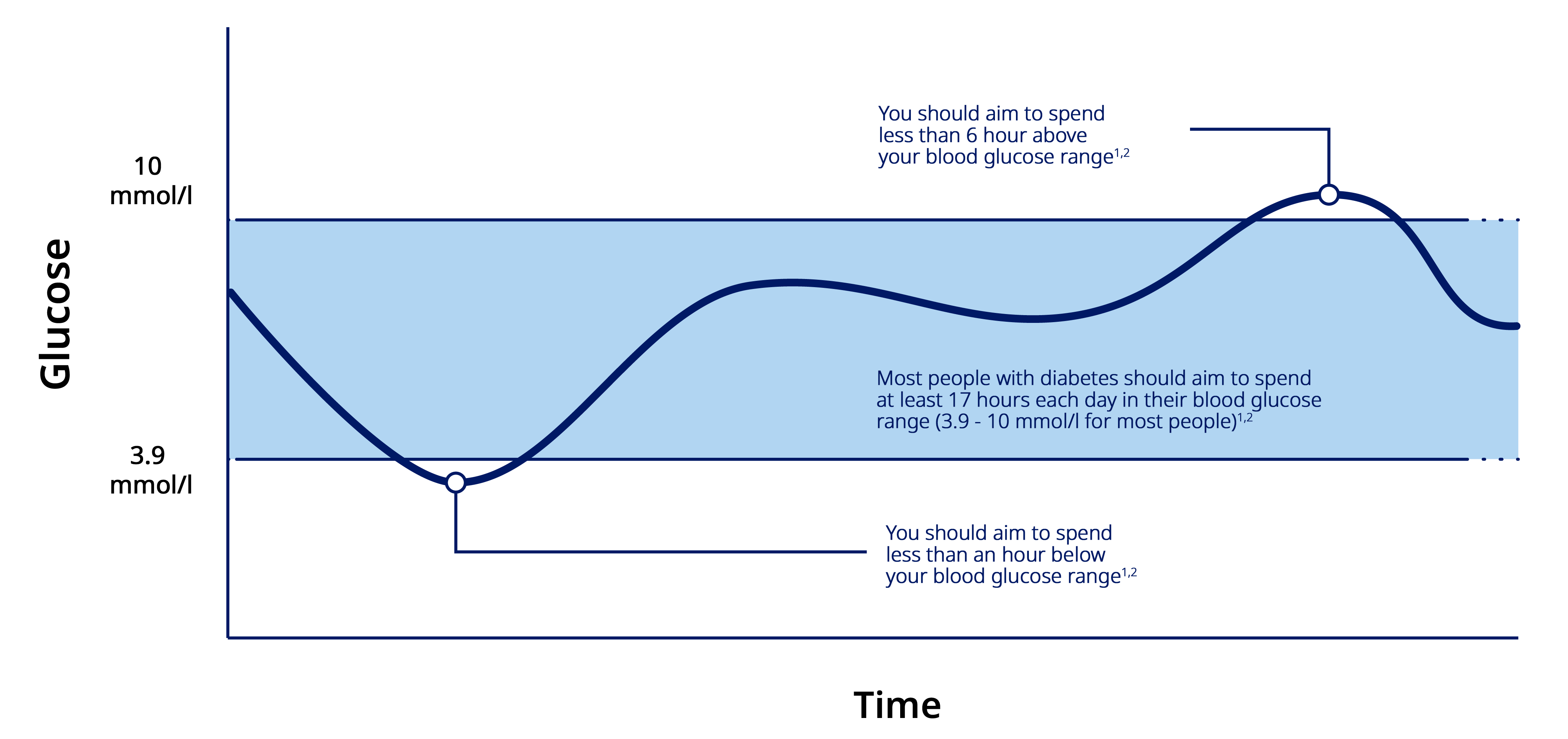 Introducing Time in Range (TiR) – a new approach to diabetes