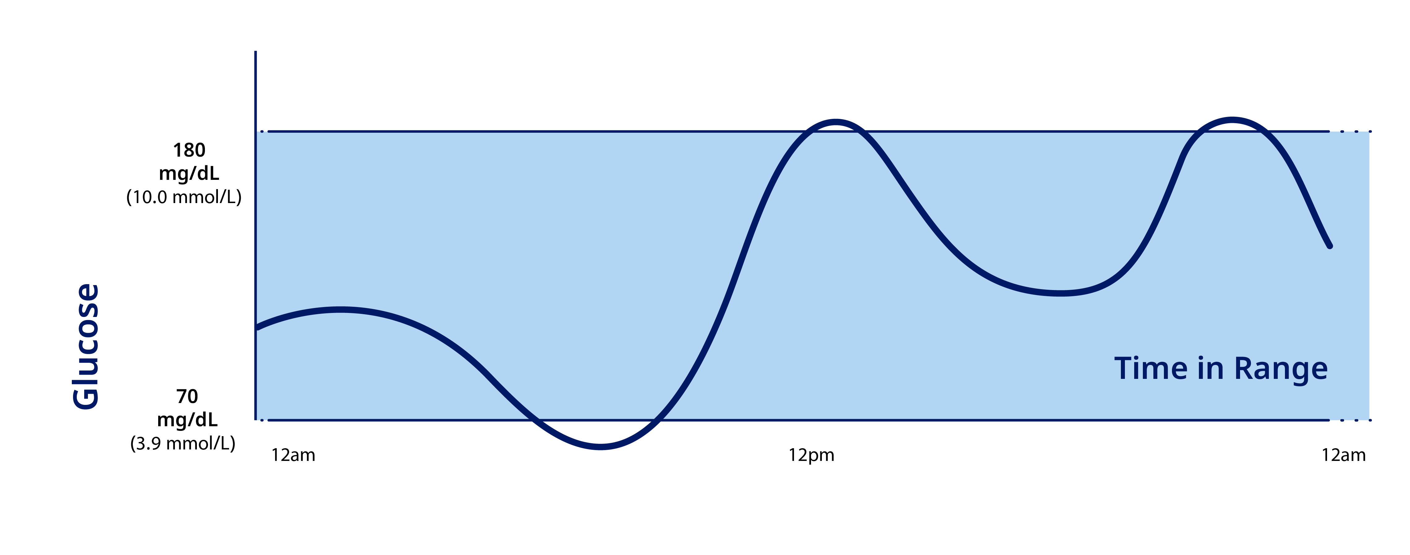 Glucose Levels Graph